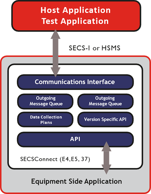 Implement SECS/GEM Messaging - SECSConnect